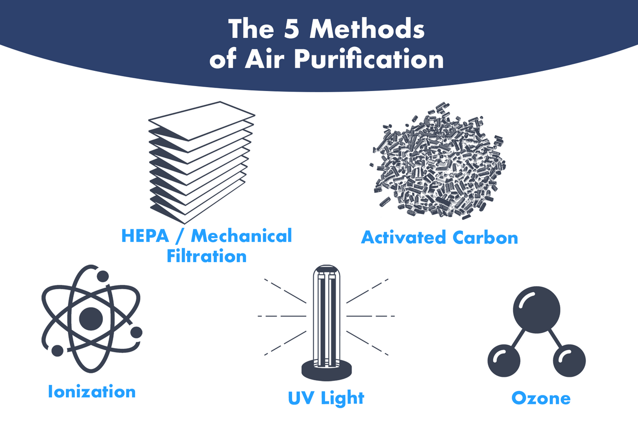 The 5 Methods of Air Purification – Elemental Air Systems