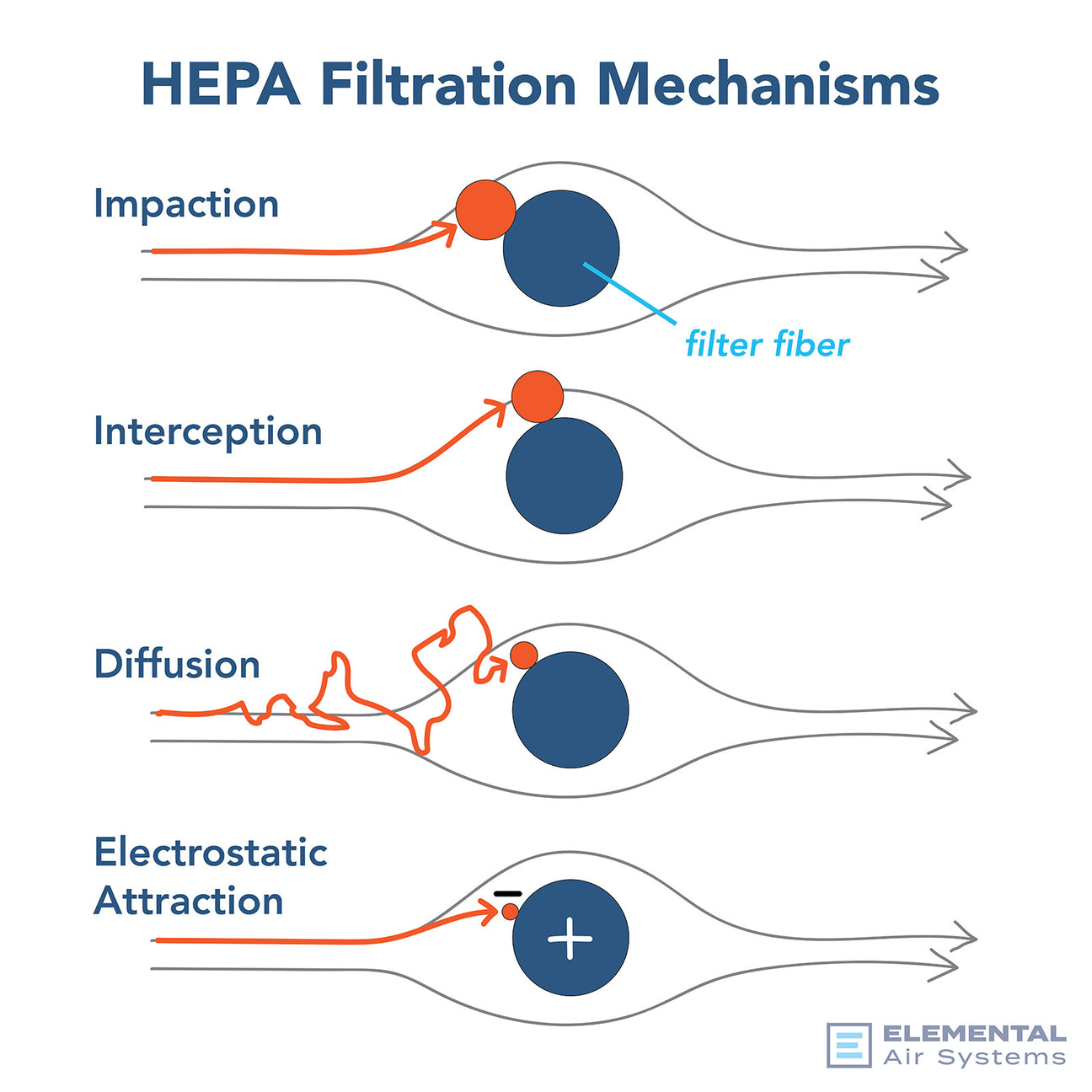 How HEPA Filtration Works – Elemental Air Systems
