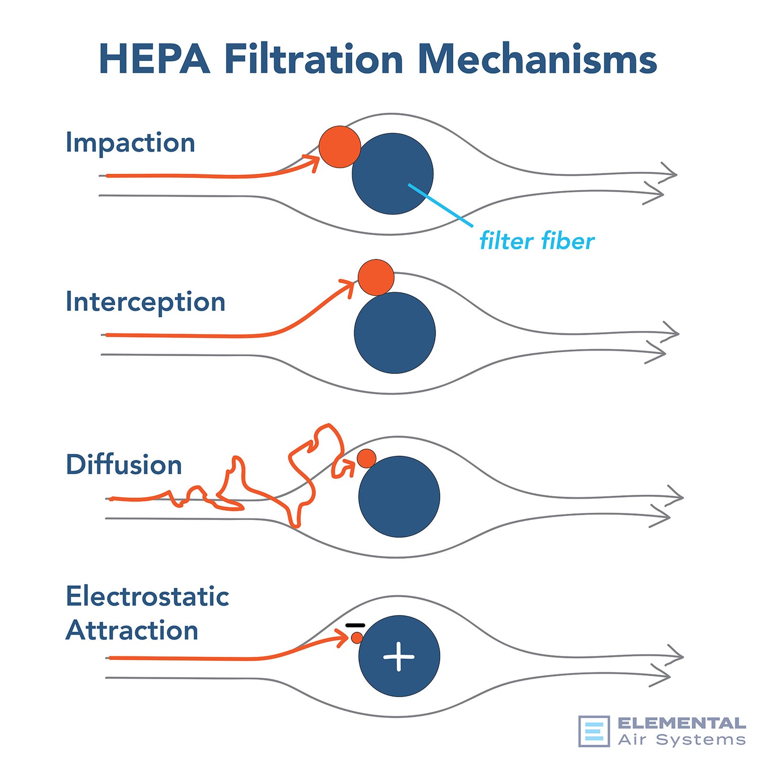 How HEPA Filtration Works – Elemental Air Systems